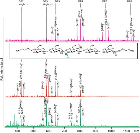 Maldi Tof Ms Analysis Of A Mixture Of Bi Functionalized Download
