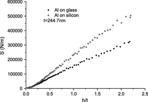 The Unloading Stiffness Versus Normalized Indentation Depth For Al Download Scientific Diagram