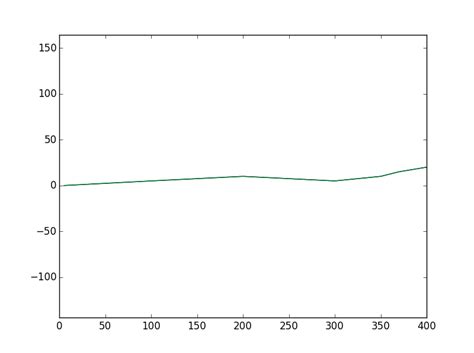python matplotlib pyplot set axis limits after rescaling equal stack overflow