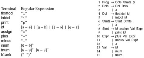 Solved Subject Compiler Design Question 1 Consider
