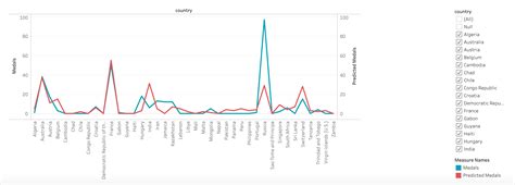 Github Vmiheevolympic Medal Predictor