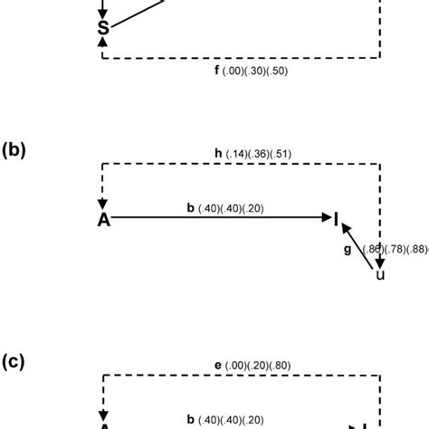 Path Diagrams Showing Three Alternative Representations Of A True