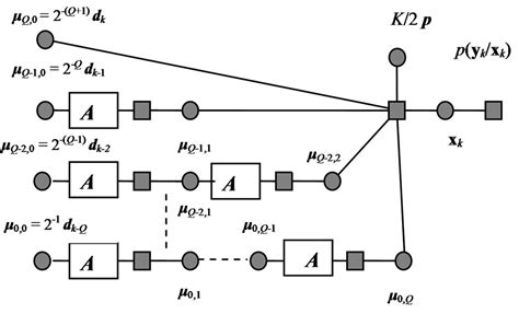 Performances Of Chaos Coded Modulation Schemes Based On Mod Map Mapping And High Dimensional