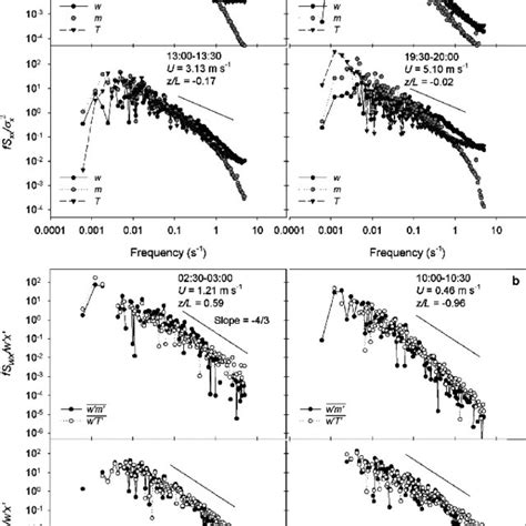 A Normalized Power Spectra Of Vertical Wind Velocity W Methane