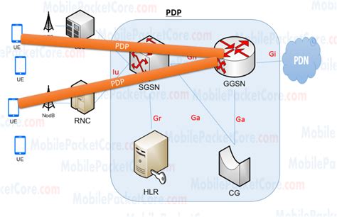 What Is Pdp And Attach In Gprs Mobile Packet Core Basic Concepts