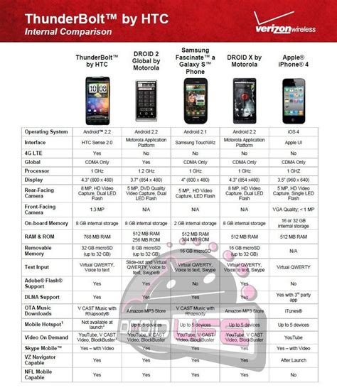 Verizon Comparison Charts Show Thunderbolt S LTE Speeds Crush WiMax HSPA