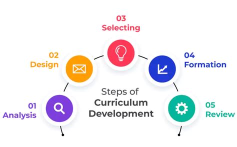 A Comprehensive Guide To Curriculum Development Process