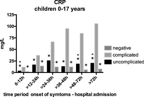 Crp Values Of Patients With Complicated Appendicitis Uncomplicated Download Scientific Diagram