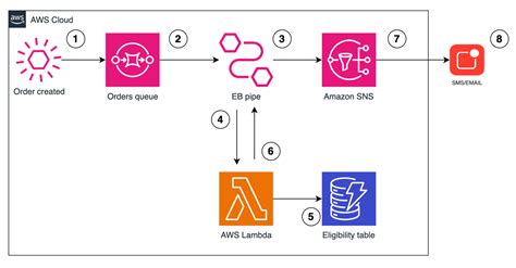 Enriching And Customizing Notifications With Amazon Eventbridge Pipes Aws Compute Blog