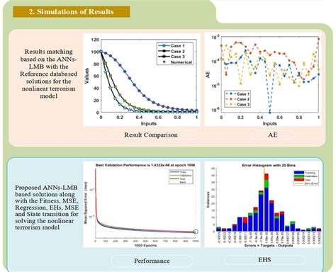 Simulations Of The Proposed Anns Lmb For Solving The Nonlinear Model