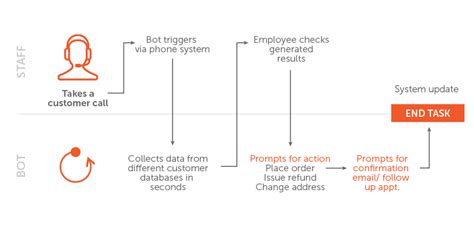 Attended Vs Unattended Vs Hybrid Automation Rpa Feed