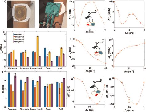 Orientational Dependence And Sensor Wearablility A Resonant Sensor