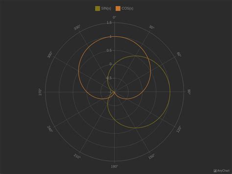 Polar Charts With Dark Earth Theme AnyChart Gallery