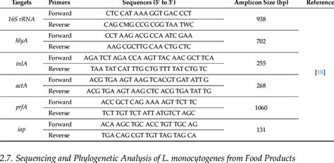 List Of Pcr Primers Used In The Molecular Detection And Download Scientific Diagram