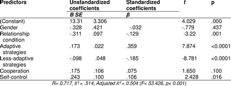 Regression Analysis Prediction Of Life Satisfaction With Gender Download Scientific Diagram
