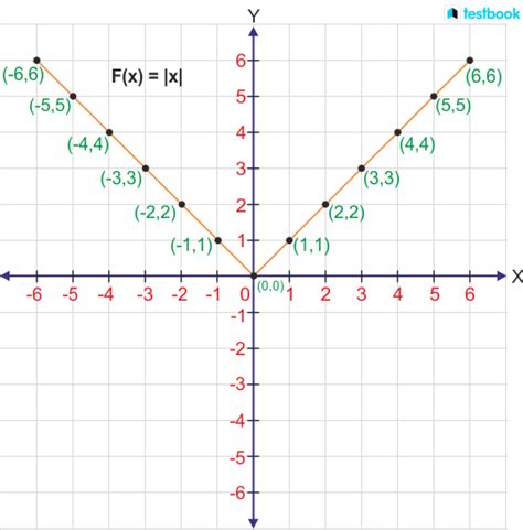 Modulus Function Definition Formula Graph Derivative Properties
