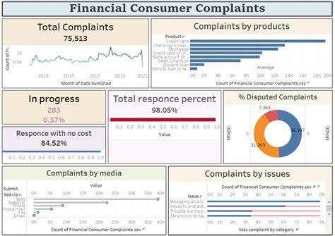 Prasannalakshmi Saili On Linkedin Tableau Data Research Financialanalyst