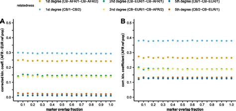The Effect Of Reference Population Choice And Marker Overlap Fraction