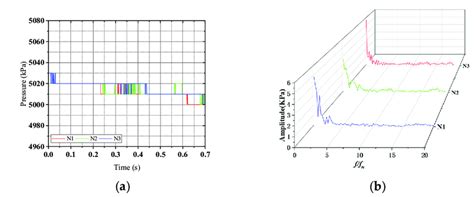 Pressure Pulsation And Frequency Spectra At Monitoring Point Wkt1 A