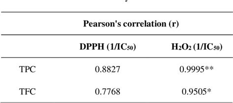 Table 4 From Hplc Uv Ms Ms Profiling Of Phenolics From Euphorbia Nicaeensis All Leaf And Stem