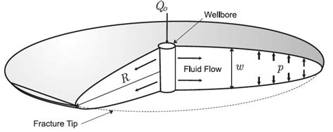 Penny Shaped Model From [69] Download Scientific Diagram