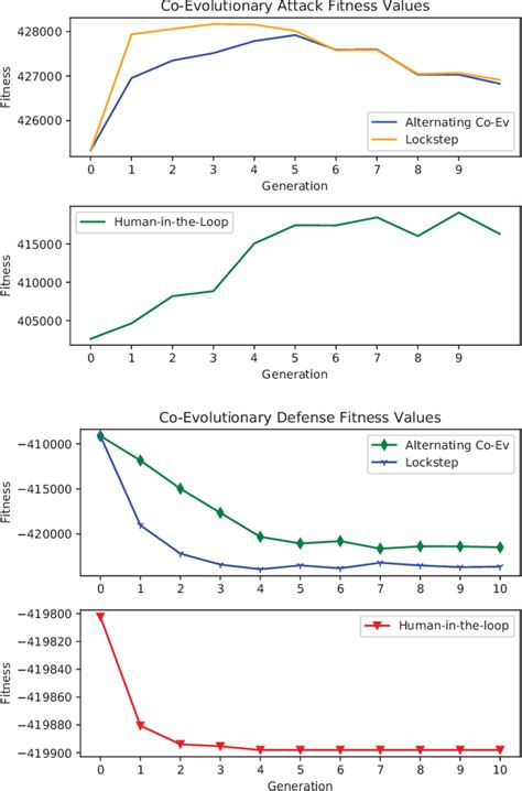 figure 3 from coevolutionary modeling of cyber attack patterns and mitigations using public