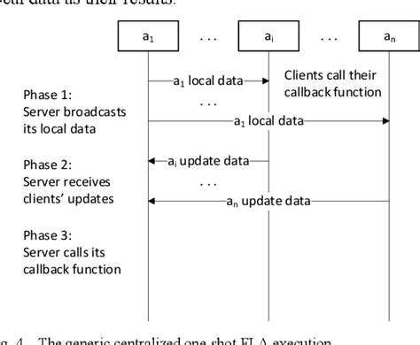 Figure 4 From A Simple Python Testbed For Federated Learning Algorithms Semantic Scholar