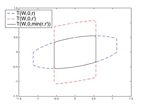 5 Closure Of Intersection Between Complex Zonotopes For An Invertible Download Scientific