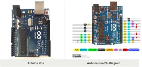 Arduino Uno Pinout Arduino Uno Board Component Arduino Shields Pija