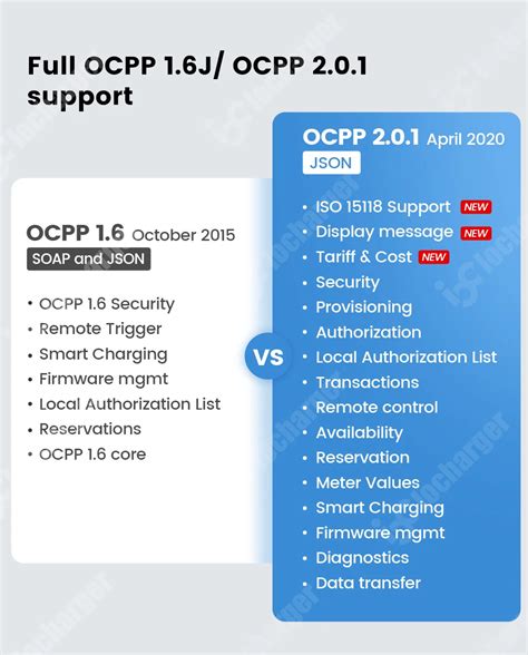 Ocpp 2 0 1 Iso15118 Plug And Charge V2g V2h Wallbox 7kw 22kw