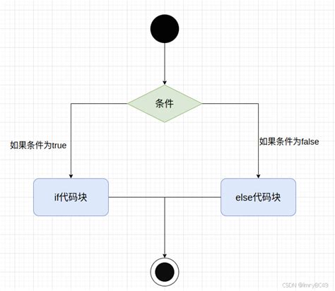Golang流程控制 条件判断golang If True Csdn博客
