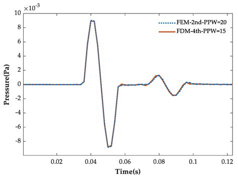 A Time Domain Wavenumber Integration Model For Underwater Acoustics