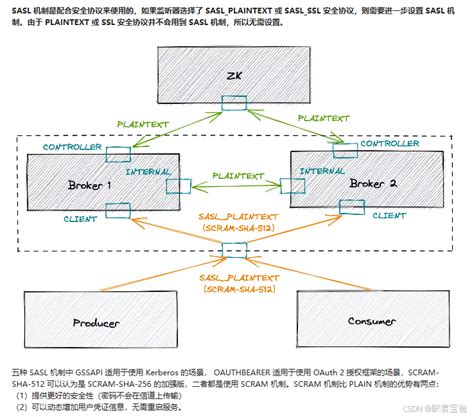 Kafka 配置sasl认证kafka Sals认证 Csdn博客