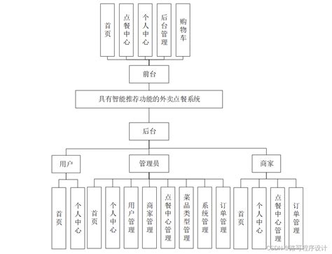 springboot java node python php具有智能推荐功能的外卖点餐系统【2024年毕设】 csdn博客