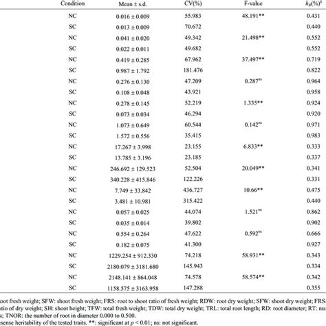 Phenotypic Variation In 13 Traits In 373 Aegilops Tauschii Accessions