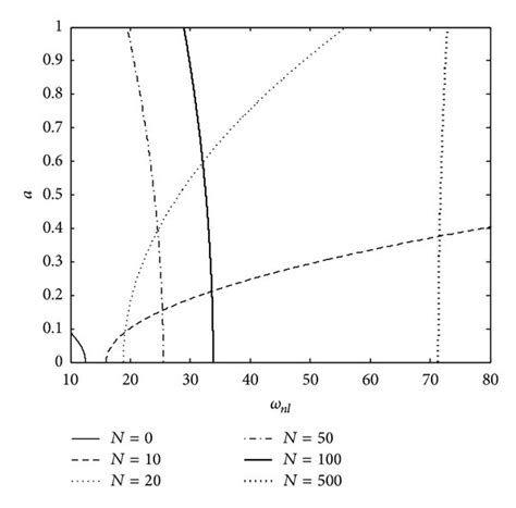 Nonlinear Frequency Versus Amplitude For The First Mode ε 1 α 1 Download Scientific