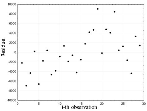 Residual Plot Versus I Th Observation Download Scientific Diagram