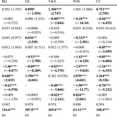 first stage regressions with hac standard errors dependent variables