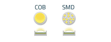 What Are COB LEDs LEDMyPlace Ledlam Lighting