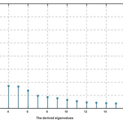 First 210 Eigenvalues Log Scaled Of Large Scale Experiment Download Scientific Diagram