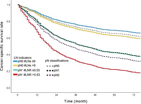 The Combined Survival Curves Based On Pn Classification And Ln