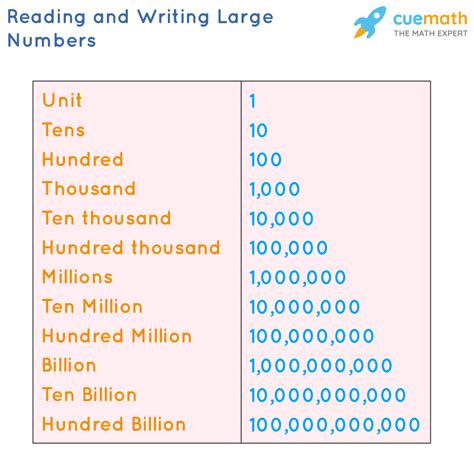 How To Write Out Large Numbers Deathunit