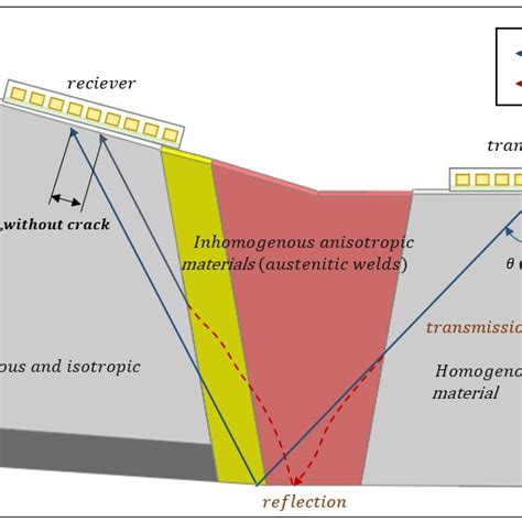 6 Schematic For Difference Of Ultrasonic Wave Propagation Into The