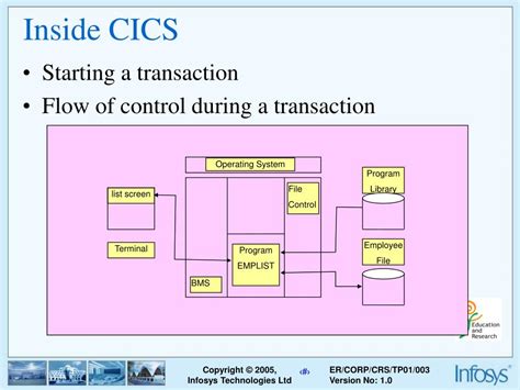 Ppt Cics Mainframe Lc Powerpoint Presentation Free Download Id