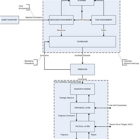 Event Driven Decision Support Architecture 5 Download Scientific Diagram