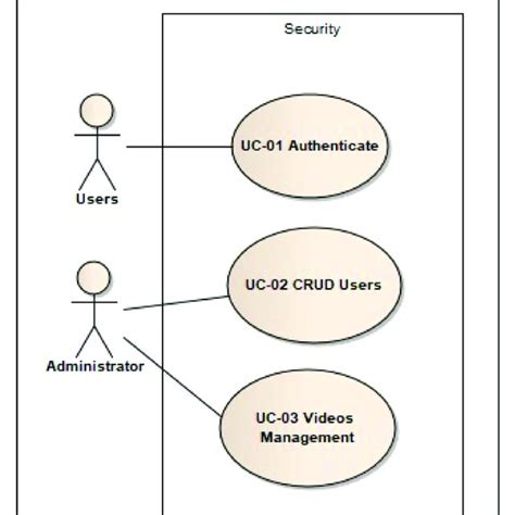 Security Use Case UC Diagram Download Scientific Diagram