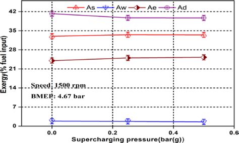 Variation In Exergy As Fuel Input With Supercharging Download