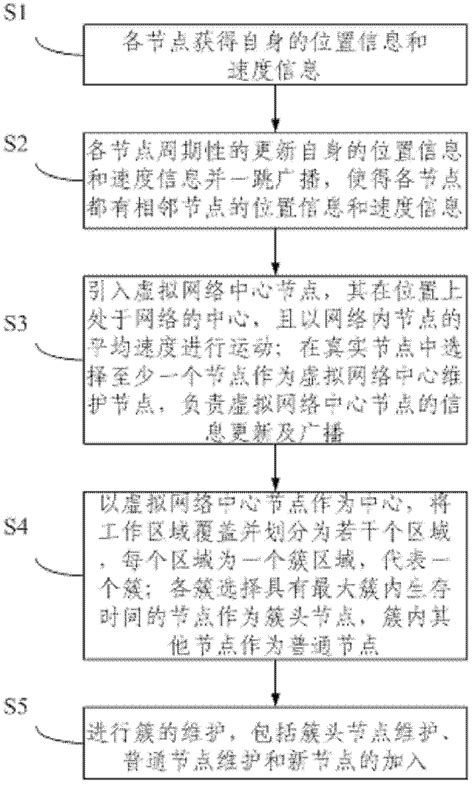 Location Information Based Clustering Method For Node Mobile Network