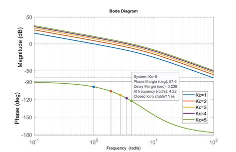 Bode plot for different tuning of angle control gain k c θ Download Scientific Diagram