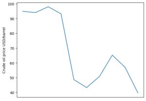 Matplolib Hide Axis In A Plot Code With Examples Data Science Parichay